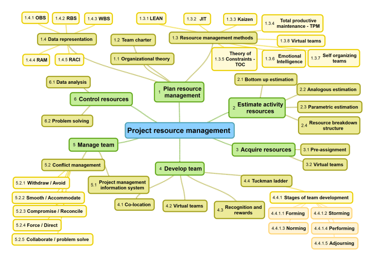 Project resource management – Wrench Academy